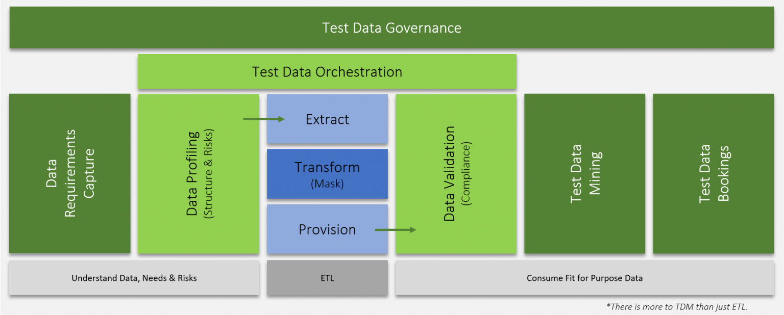 Test Data Management Process