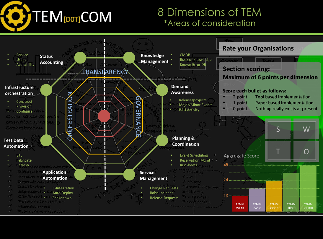 TEM Maturity Assessment - Test Environment Management (DOT) Com TEM Maturity Assessment - Test Environment Management (DOT) Com